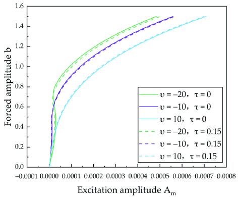 Forced Amplitude Versus Excitation Amplitude With Different Detuning