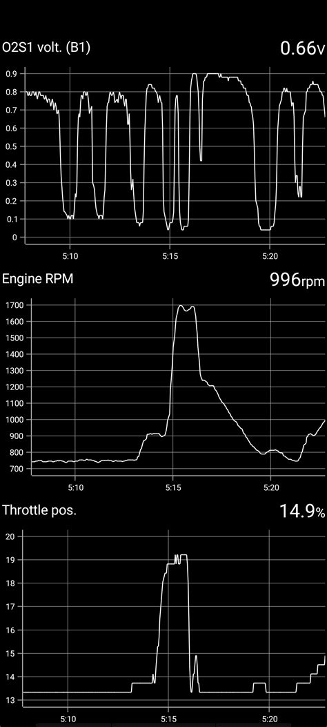 O2 Sensor Graphs Is My Sensor Bad Technical Forums Pakwheels Forums