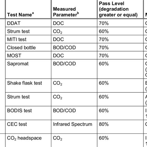 Commonly Used Test Methods For Measuring Biodegradability Adapted From Download Table