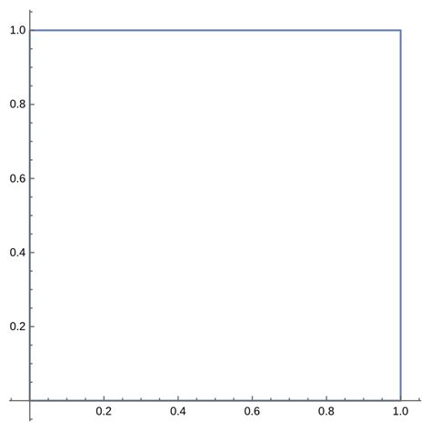 Plotting Always The Same Function In Function Table Mathematica Stack Exchange