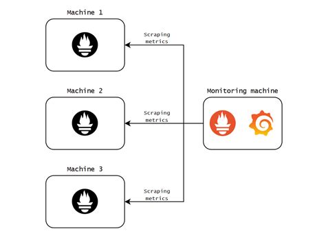 Installing Prometheus And Grafana As Services With Simple Bash Script By Yurh Medium