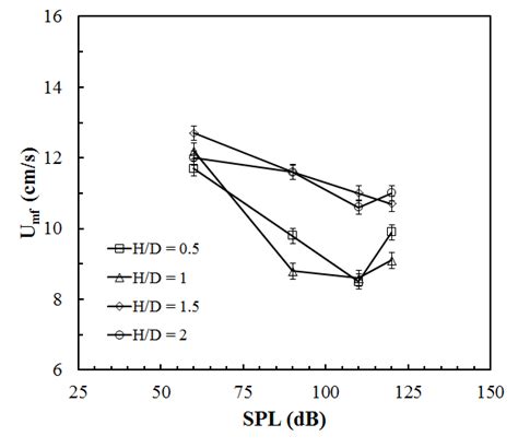 14 Minimum Fluidization Velocity As A Function Of Spl For 500 600 µm