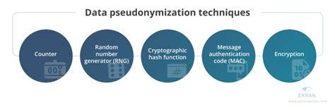 5 Reasons To Secure Personal Data With Pseudonymization Syteca