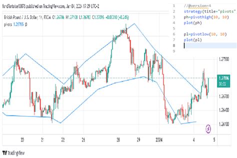 Free Download Of The Pivots Calculation Based On Pine Script V4