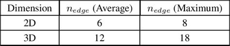 Table 2 From Comparison Of Node Centered And Cell Centered Unstructured