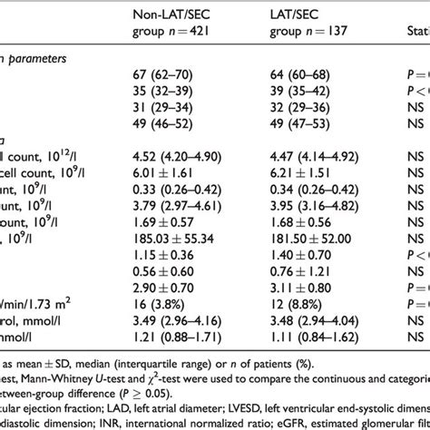 Echocardiogram Parameters And Laboratory Data For Patients With Download Scientific Diagram