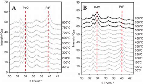 Xrd Diffractogram Focused On Pdo And Pd 1 Peaks During Thermal