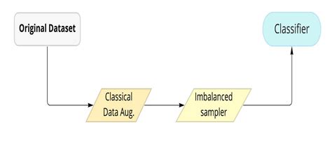 4 The Proposed Gan Based Augmentation Pipeline By Festina Ismali