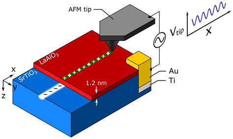 Researchers Create One Dimensional Lattice For Electrons University Of Strathclyde