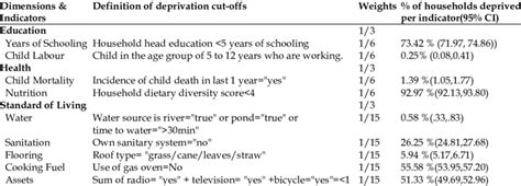 Dimension And Indicators Of Mpi Download Table