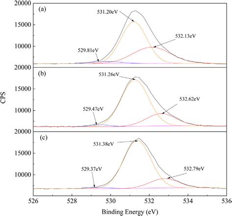 Xps Curve Fitted Spectra Of O1s Download Scientific Diagram