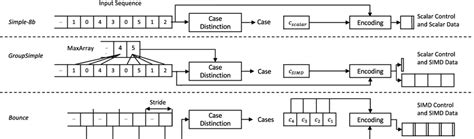 comparison of the scalar block scaling simd and bounce simple