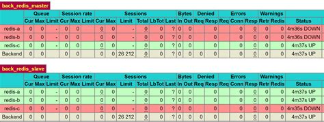 Implementing Redis Ha And Auto Failover On Serverstadium