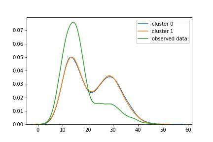 How To Improve Fit Of Poisson Mixture Model In PyMC3 Questions