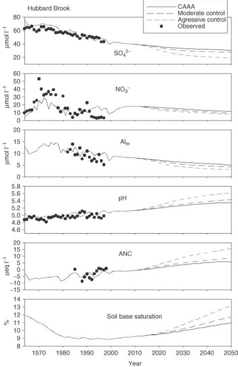 time series of predictions with the acidification model pnet bgc of