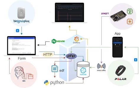 Iot Architecture For The Data Collecting Stage Download Scientific Diagram