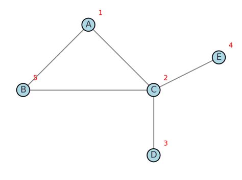 Graph Traversal Algorithms A Comprehensive Guide Crnx