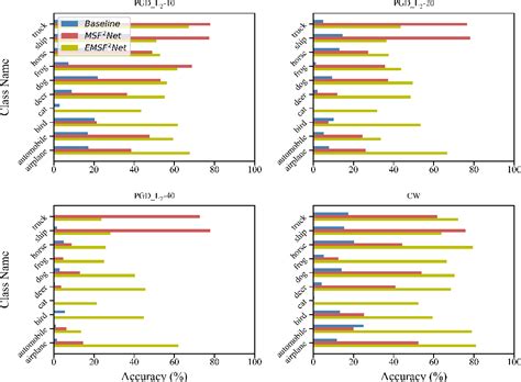 Figure 1 From Regularization Meets Enhanced Multi Stage Fusion Features Making Cnn More Robust