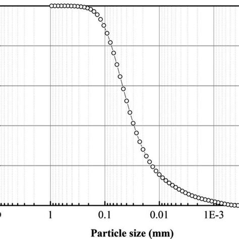 Particle Size Distribution Curve Download Scientific Diagram