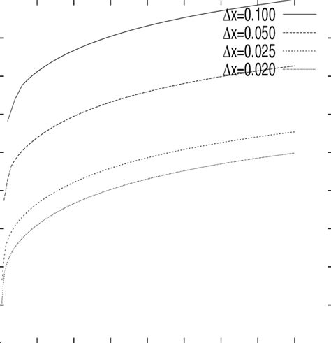 L2 Norm Of The Error In The News As A Function Of Time U For Various