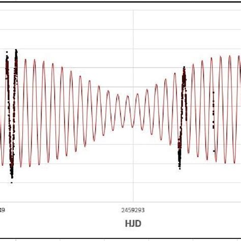 Shows Some Observed Points And The Fitted Trigonometric Function And Download Scientific