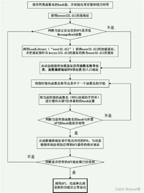35 动态定位shellcode动态获得嵌入shellcode 的 地址 Csdn博客