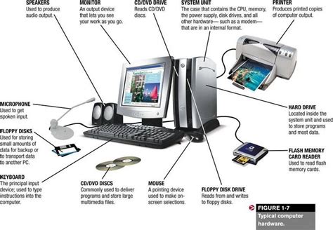 Parts Of Computer With Diagram And Functions Common Computer