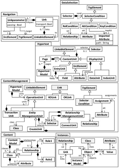 excerpt of the webml metamodel download scientific diagram