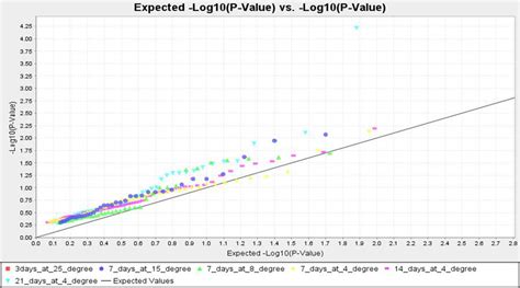 Quantilequantile Qq Plot And Distribution Of Marker Trait