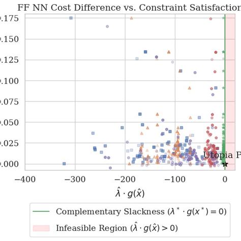 Cost Difference Vs Constraint Satisfaction For Toast Feedforward Download Scientific Diagram
