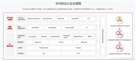 华为认证中hcia hcip hcie是什么等级？怎么考试？ hcip wlan考几门 csdn博客