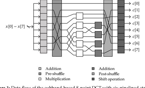 Figure 1 From A Unified Algorithm For Subband Based Discrete Cosine Transform Semantic Scholar