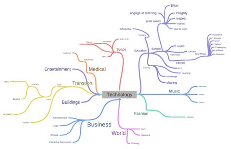Technology Coggle Diagram
