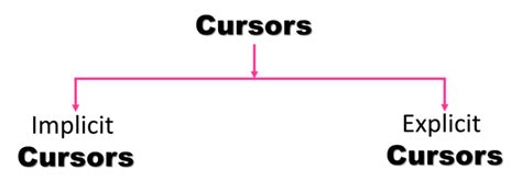 what are pl sql cursors in oracle database rebellionrider