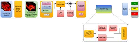 [논문 리뷰] Enhancing Mri Based Classification Of Alzheimers Disease With Explainable 3d Hybrid