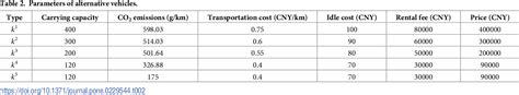 Table 2 From An Optimization Model For Fleet Sizing And Empty Pallet Allocation Considering Co2