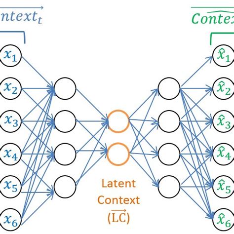 Latent Contextual Situations Hierarchy Structure For Obtaining