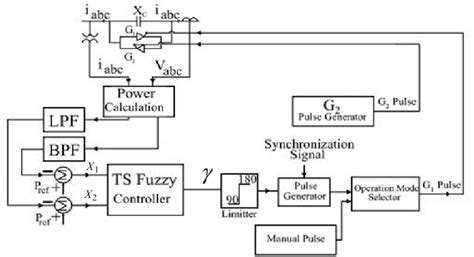Proposed Ts Fuzzy Controller Scheme For Gcsc Download Scientific Diagram