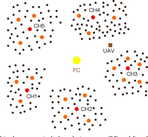 Figure 1 From Energy Efficient Cluster Based Data Collection By A Uav With A Limited Capacity