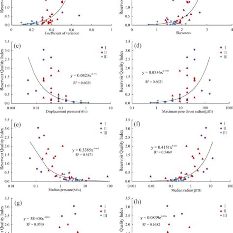 A Relationship Between The Reservoir Quality Index And Oil