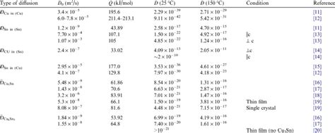 Diffusion Coefficients In Literature Download Table