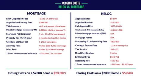 Mortgage Vs Heloc Closing Costs Private Wealth Academy Blog