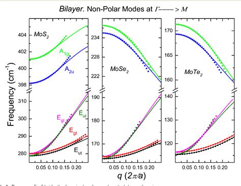 Figure 6 From Lattice Vibration Modes And Electron Phonon Interactions