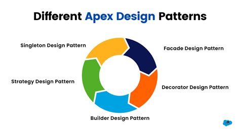 Apex Design Patterns In Salesforce Salesforce Geek