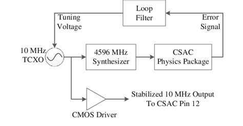 Simplified CSAC Block Diagram Download Scientific Diagram