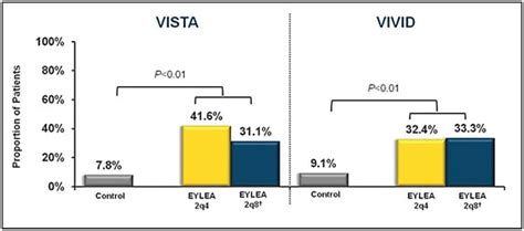 Intravitreal Aflibercept For Diabetic Macular Edema Retinal Physician