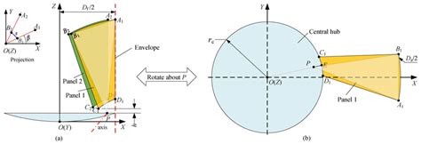 Deployment Implementation Based On Eulers Rotation Theorem A Front