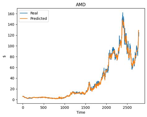 Github Hershyzmoquan Tensorflow Lstm Time Series Algorithm For Stock Market Forecasting