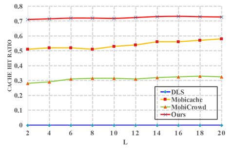 Cache Hit Ratio Vs L Download Scientific Diagram