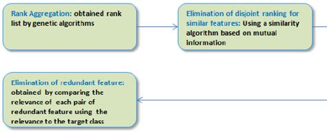 a rank aggregation based on similarity download scientific diagram